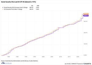 2023 Social Security Cost-Of-Living Adjustments Overview and the ...